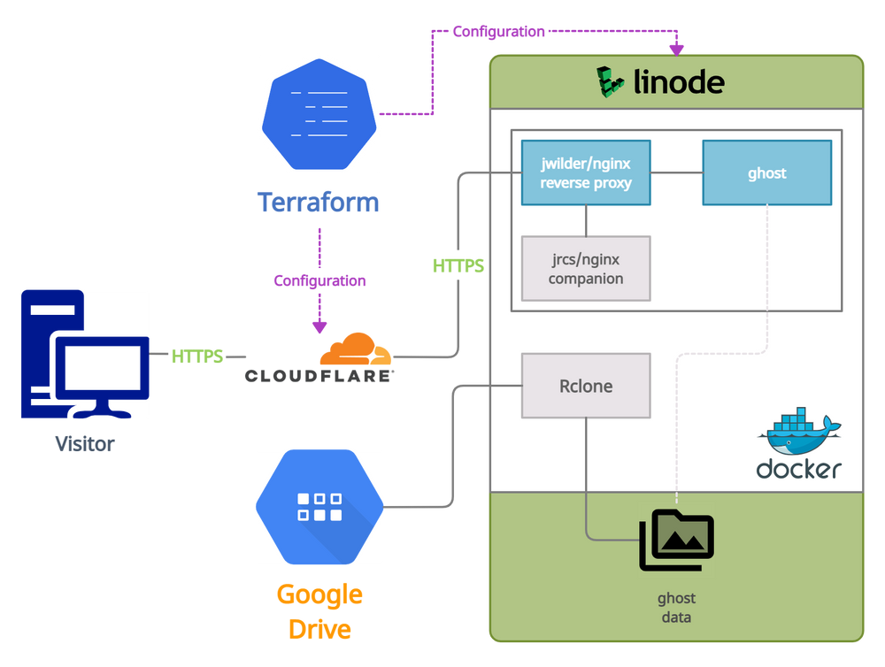 Terraforming Ghost on Linode with Google Drive Backup Using Rclone — fe84